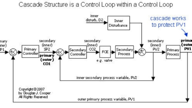 Process Control Concepts and Practice | Resourcium